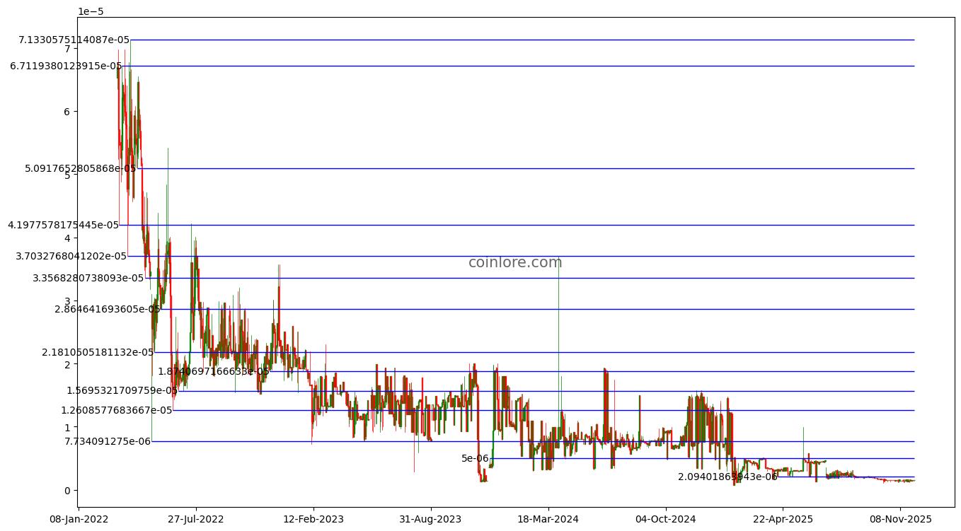 PumaPay Support and resistance levels