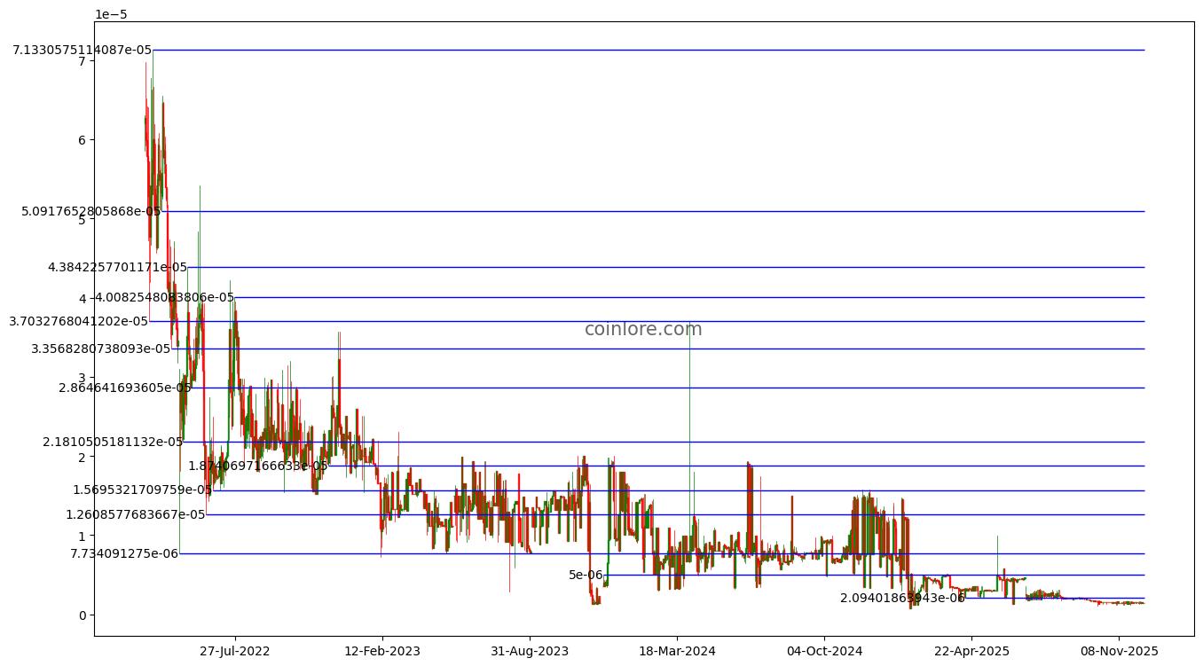 PumaPay Support and resistance levels