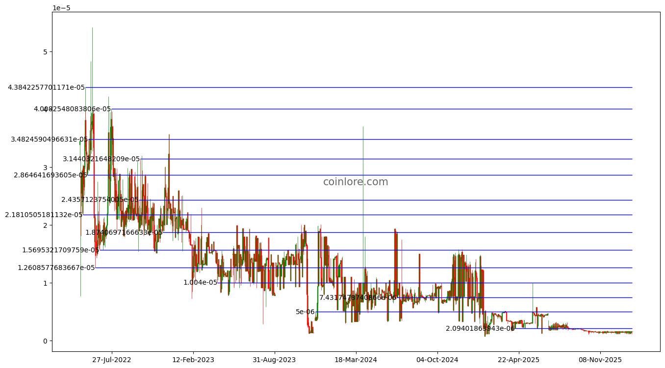 PumaPay уровни поддержки и сопротивления