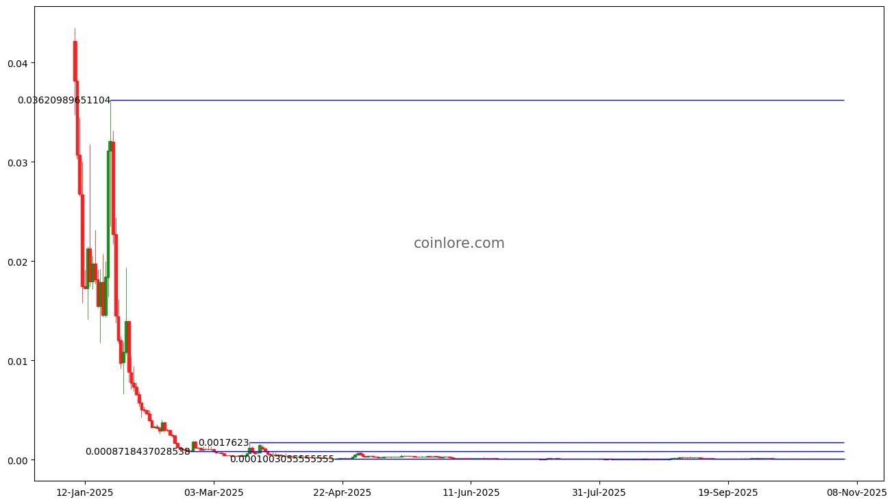 PUMPAI Support and resistance levels