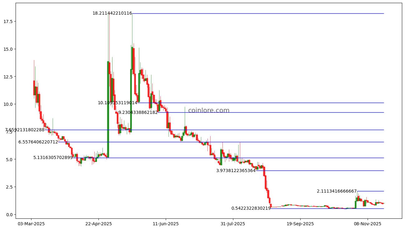 Pundi AI Support and resistance levels