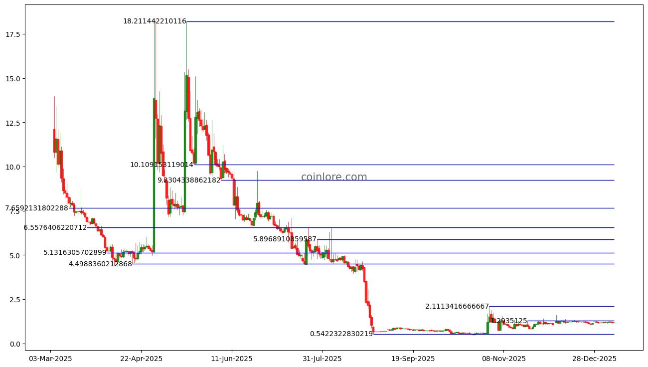 Pundi AI уровни поддержки и сопротивления