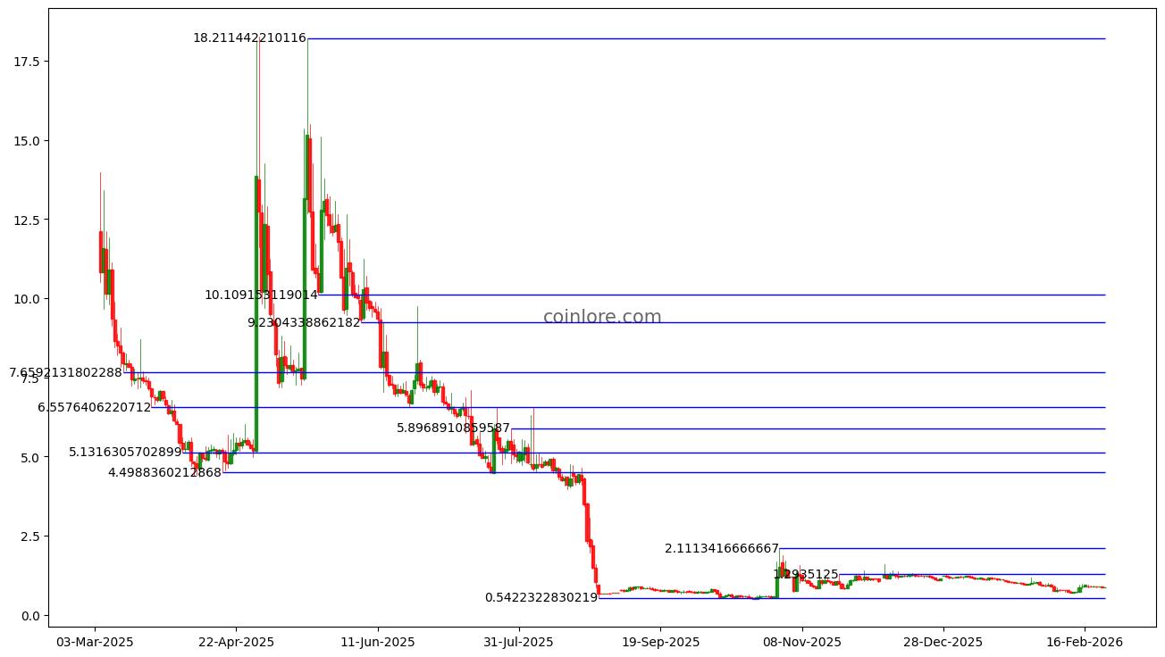 Pundi AI уровни поддержки и сопротивления