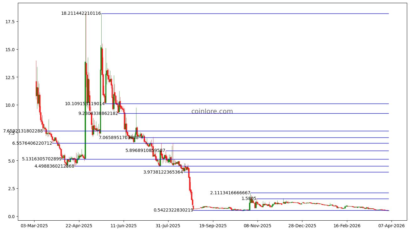 Pundi AI уровни поддержки и сопротивления