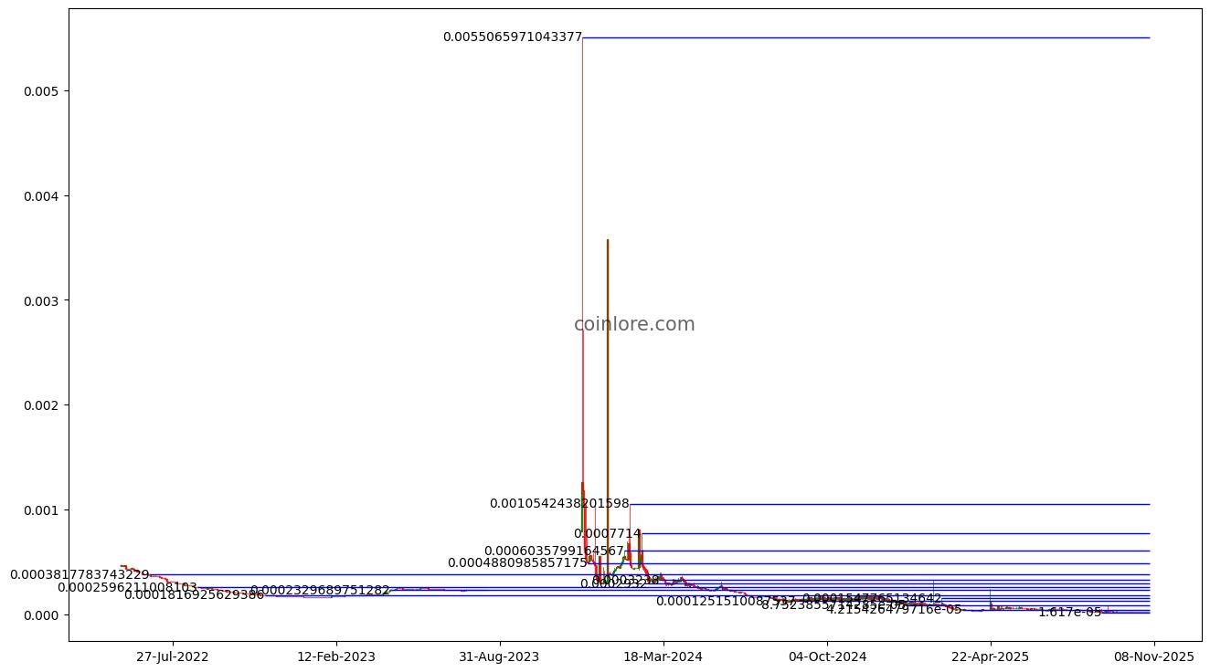Pundi X PURSE Support- und Widerstandsniveaus
