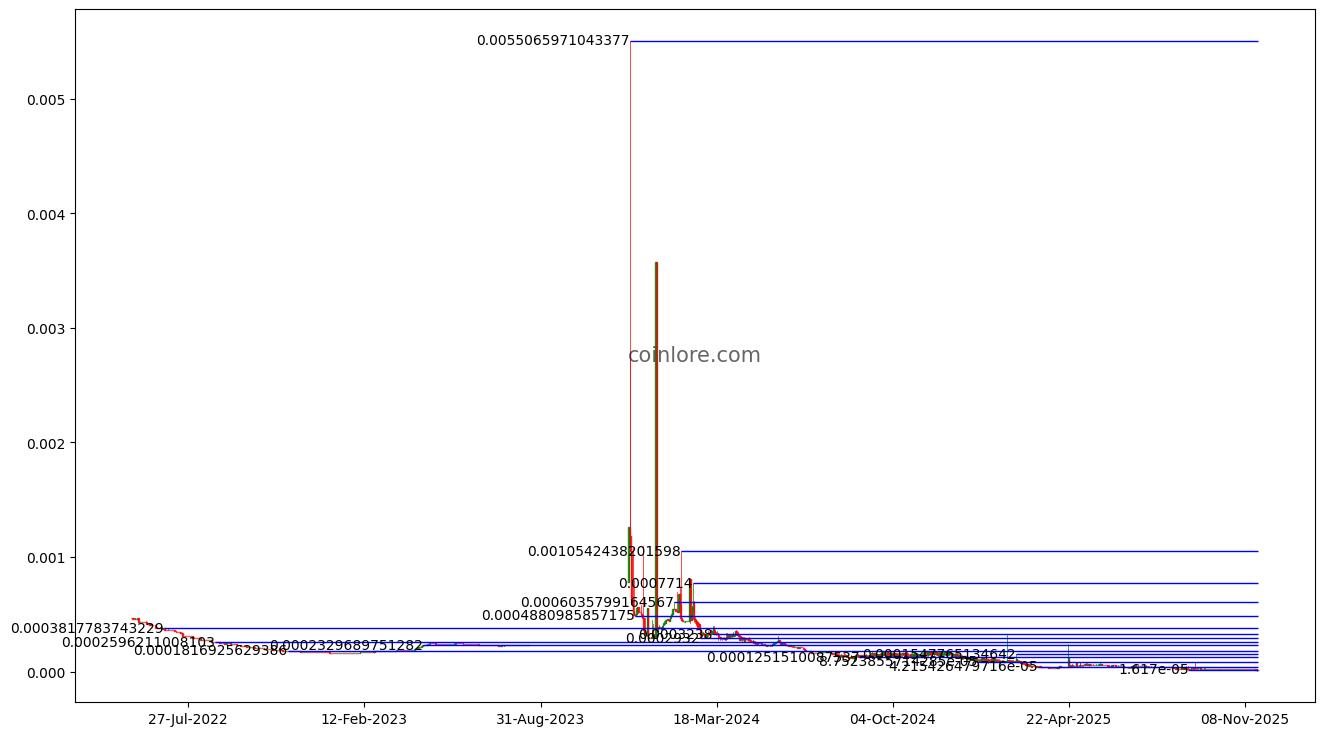 Pundi X PURSE Support and resistance levels