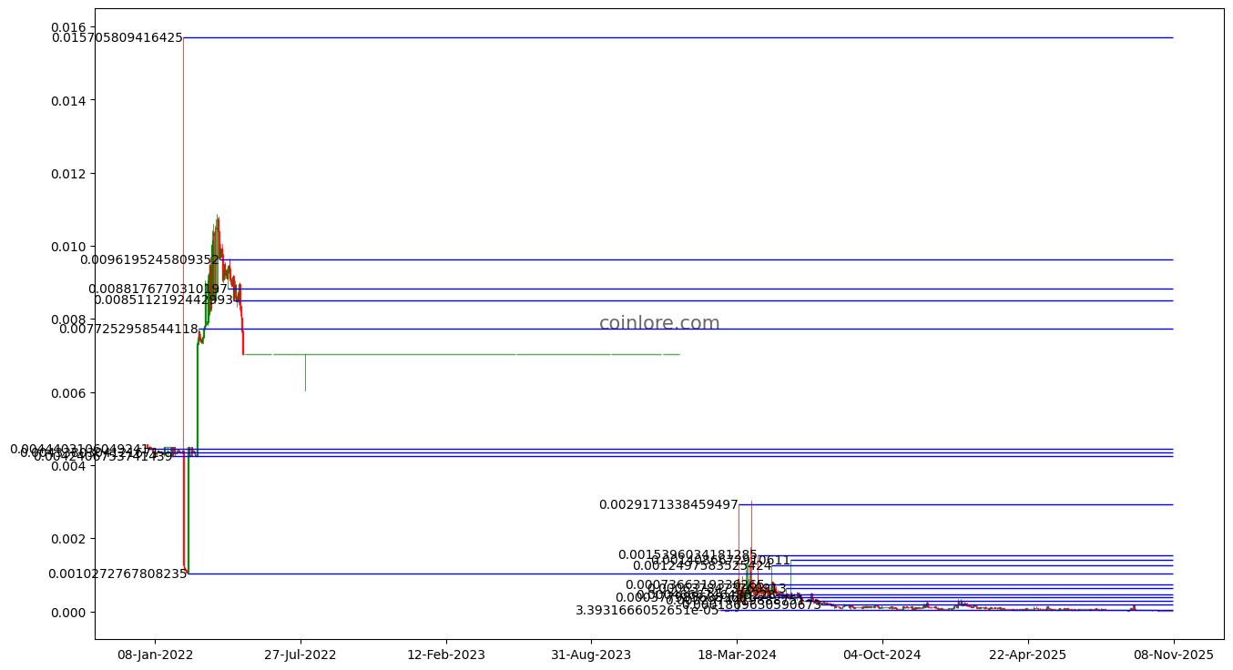 Pundi X [OLD] Support and resistance levels