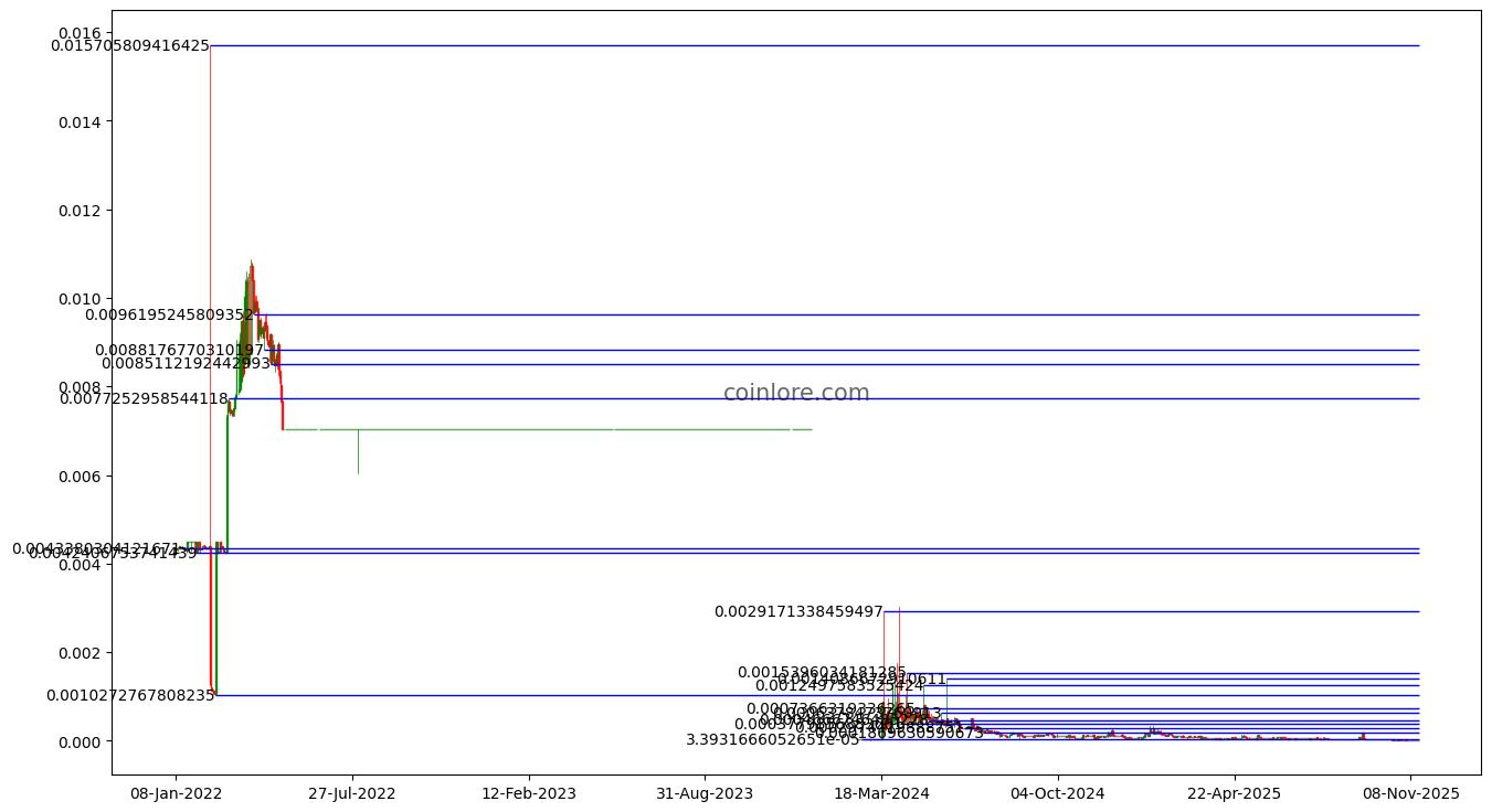 Pundi X [OLD] Support and resistance levels