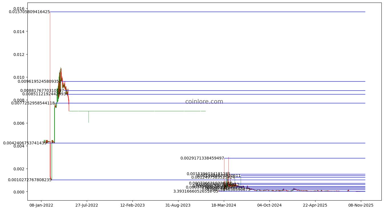 Pundi X [OLD] Support and resistance levels
