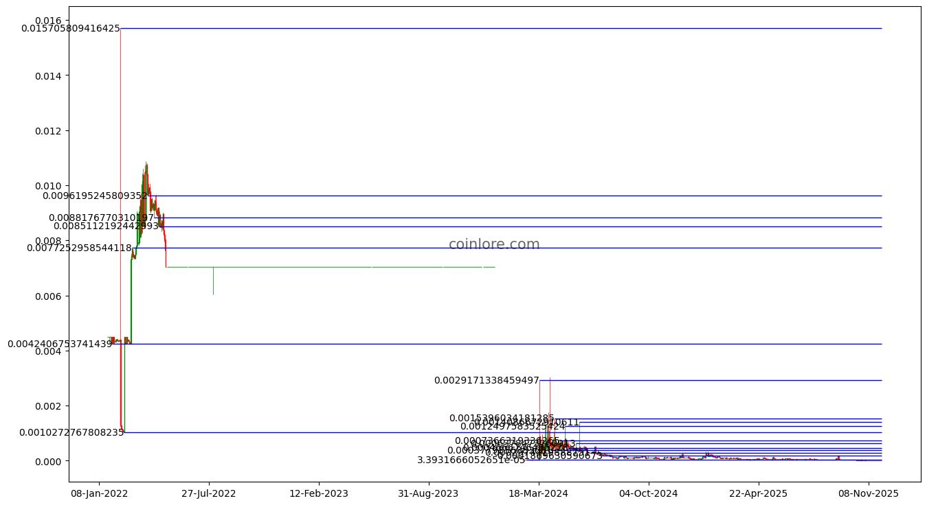 Pundi X [OLD] Support and resistance levels