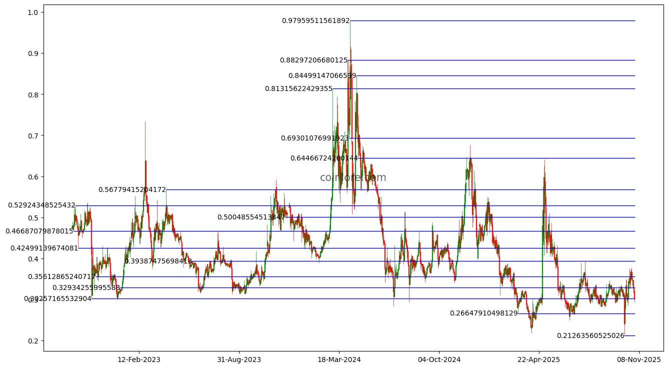 Pundi X (New) уровни поддержки и сопротивления