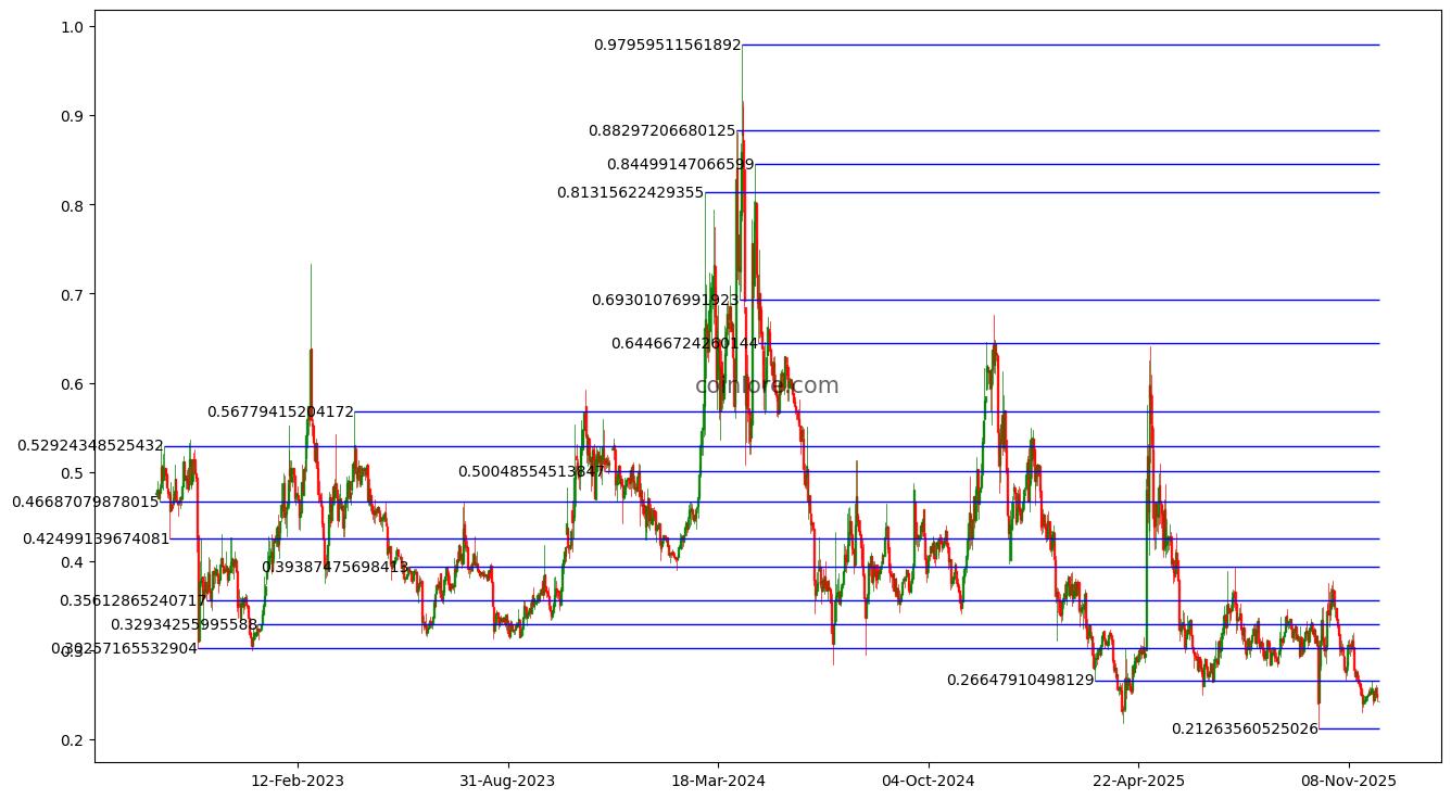 Pundi X (New) Support and resistance levels