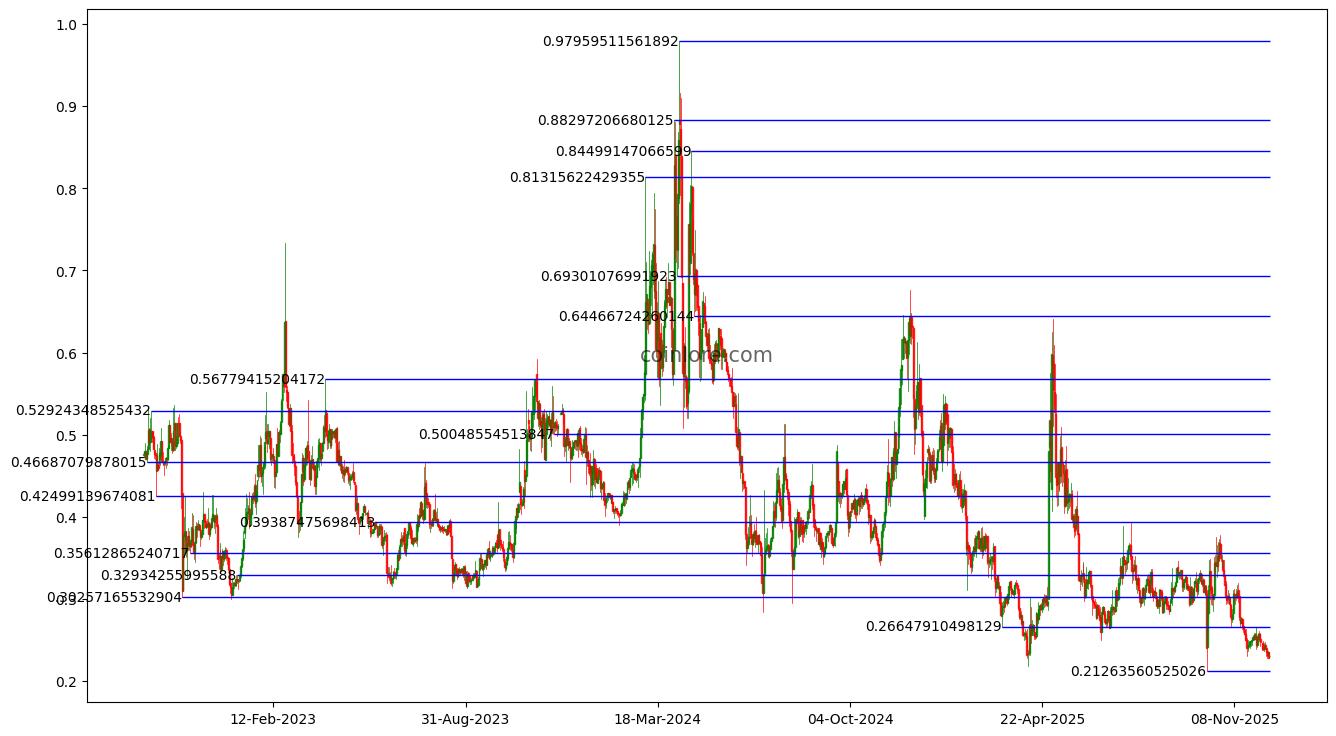 Pundi X (New) Destek ve Direnç Seviyeleri