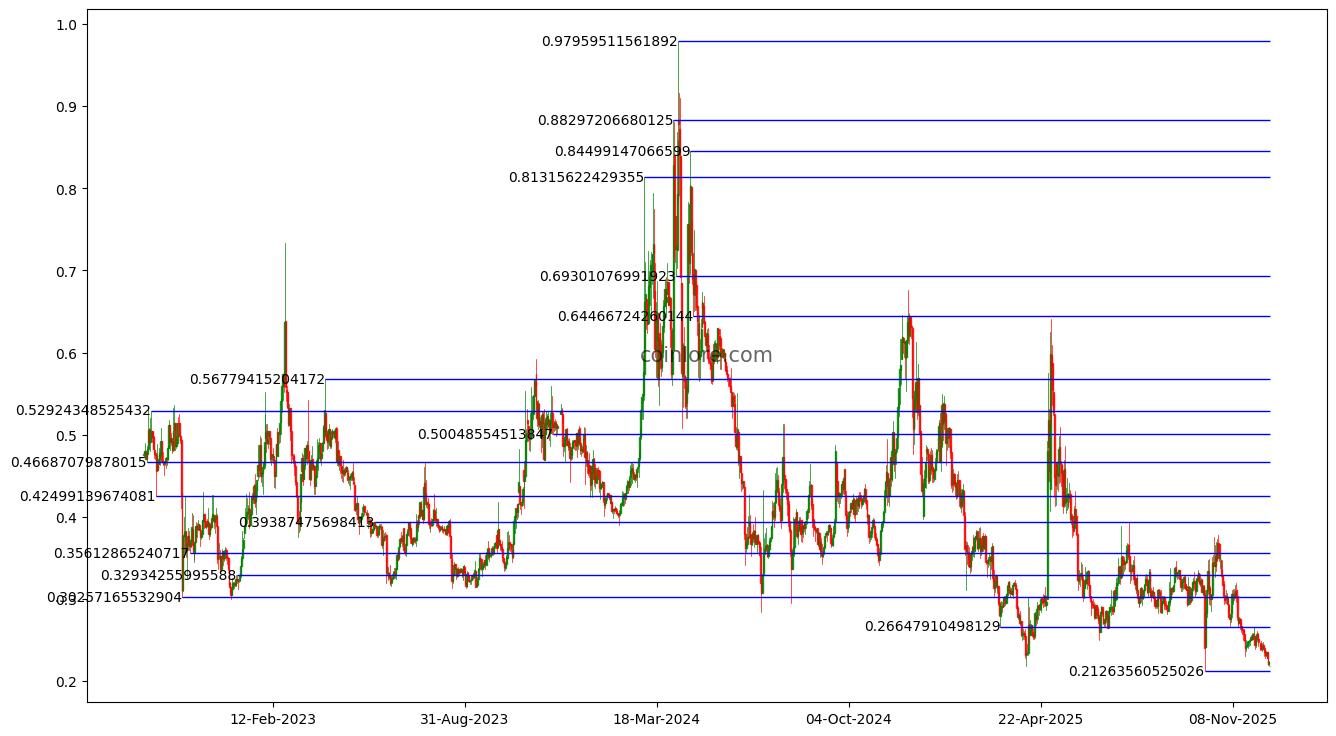 Niveles de soporte y de resistencia de Pundi X (New)