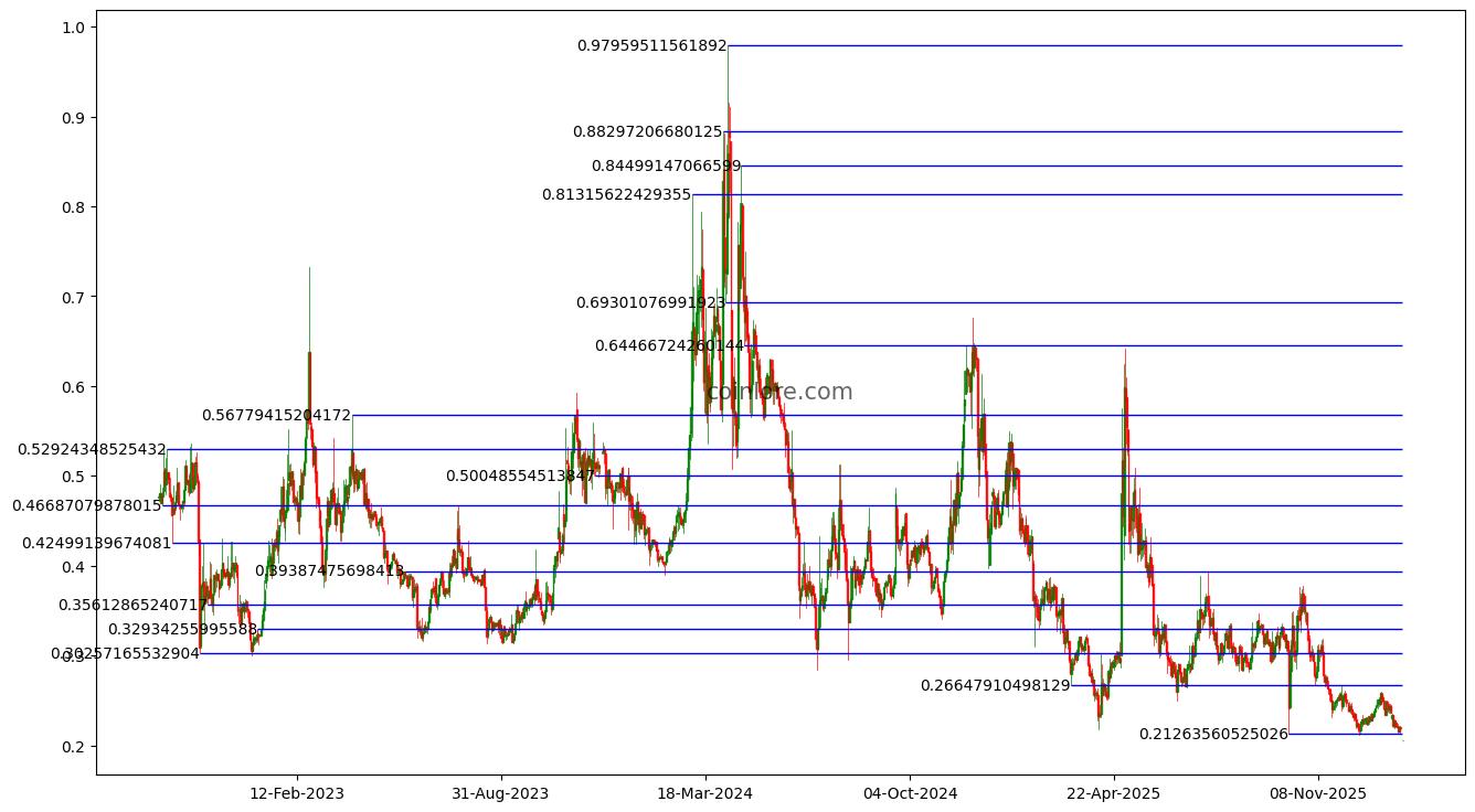 Pundi X (New) Destek ve Direnç Seviyeleri