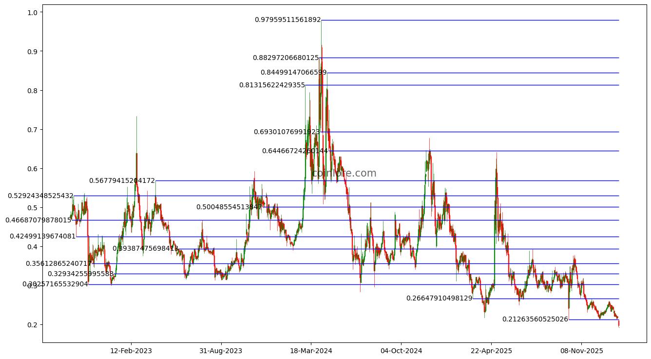 Pundi X (New) уровни поддержки и сопротивления