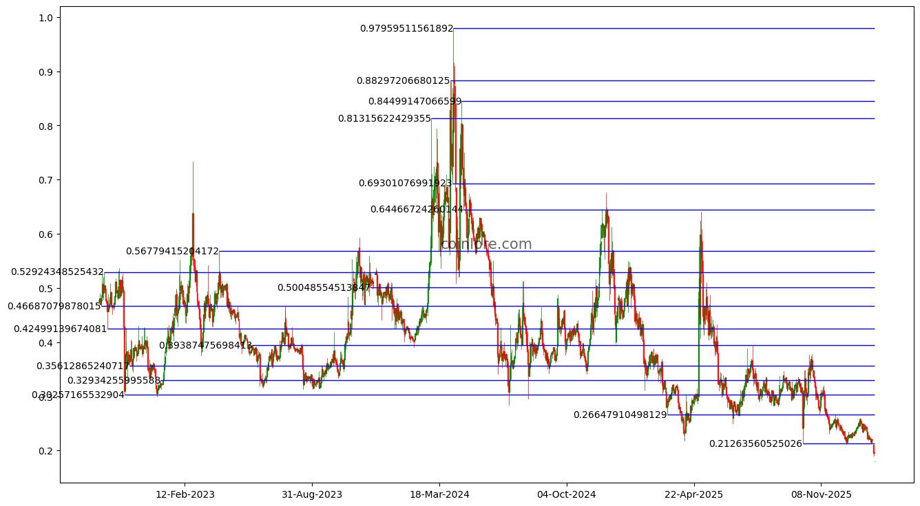 Niveles de soporte y de resistencia de Pundi X (New)