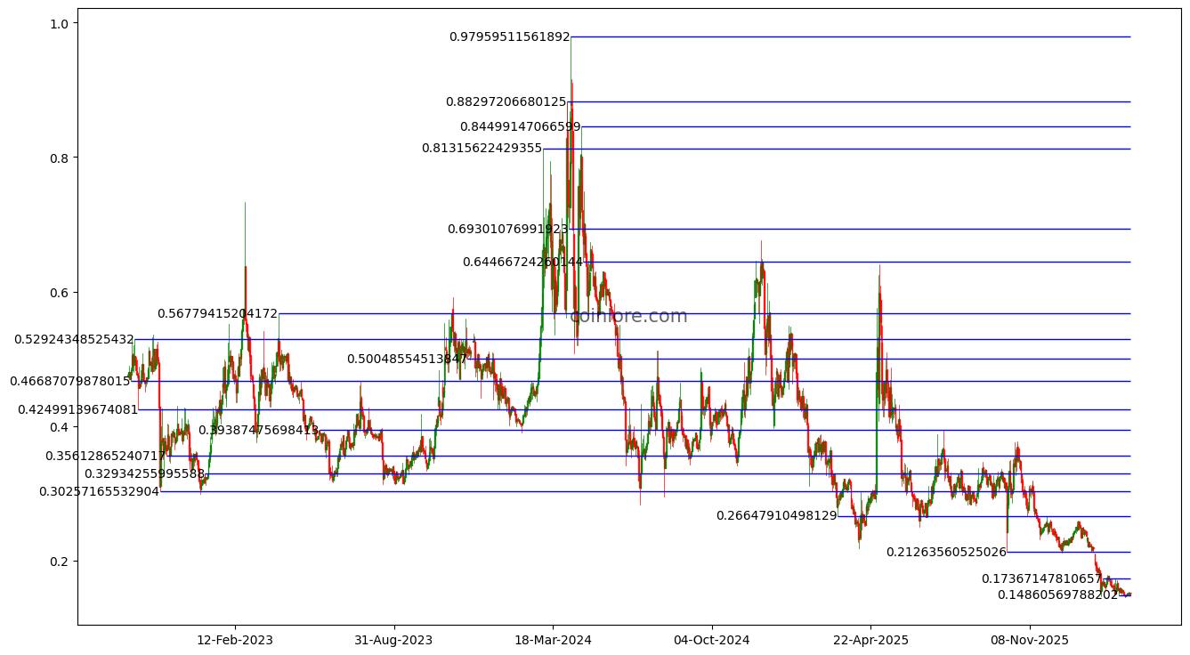 Pundi X (New) Destek ve Direnç Seviyeleri