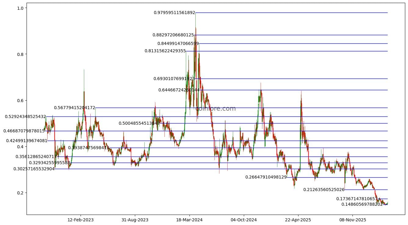 Niveles de soporte y de resistencia de Pundi X (New)