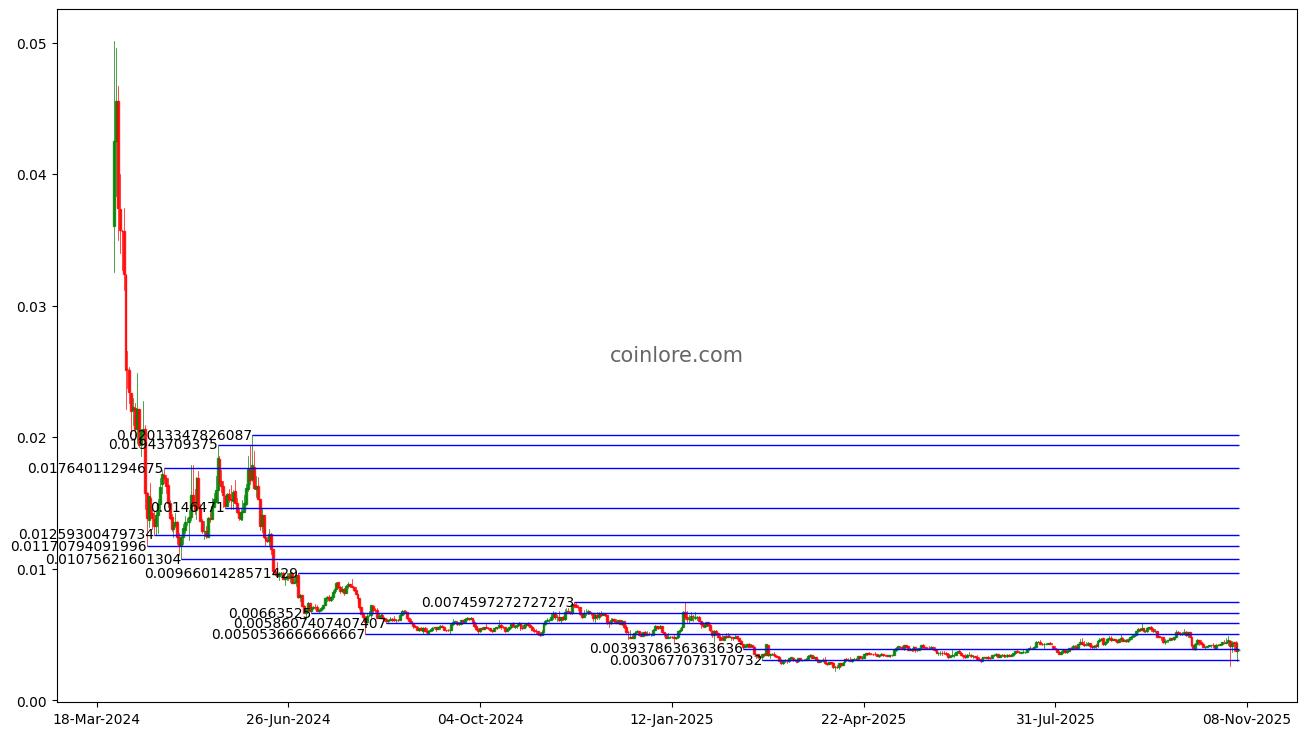 Pundu Support and resistance levels