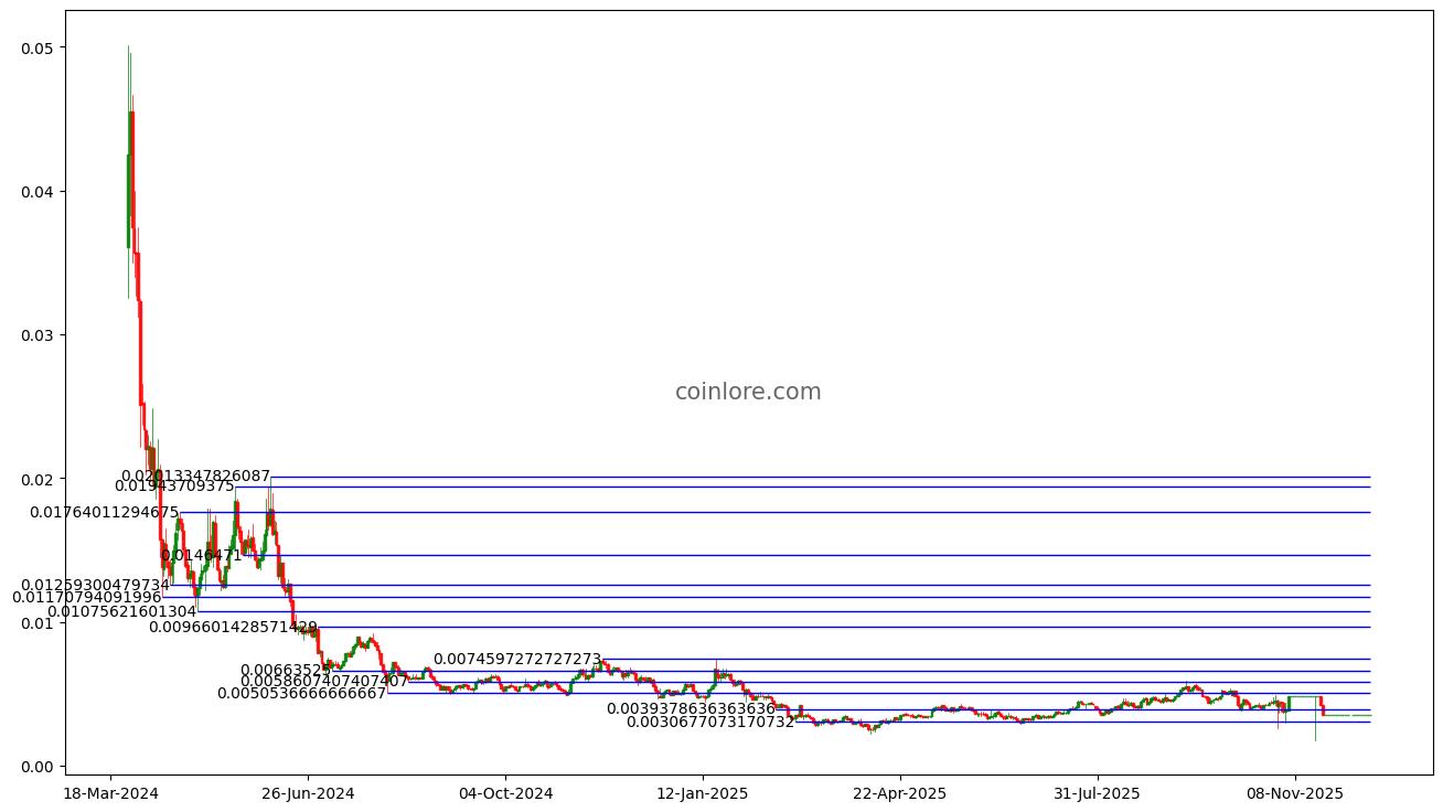 Pundu уровни поддержки и сопротивления