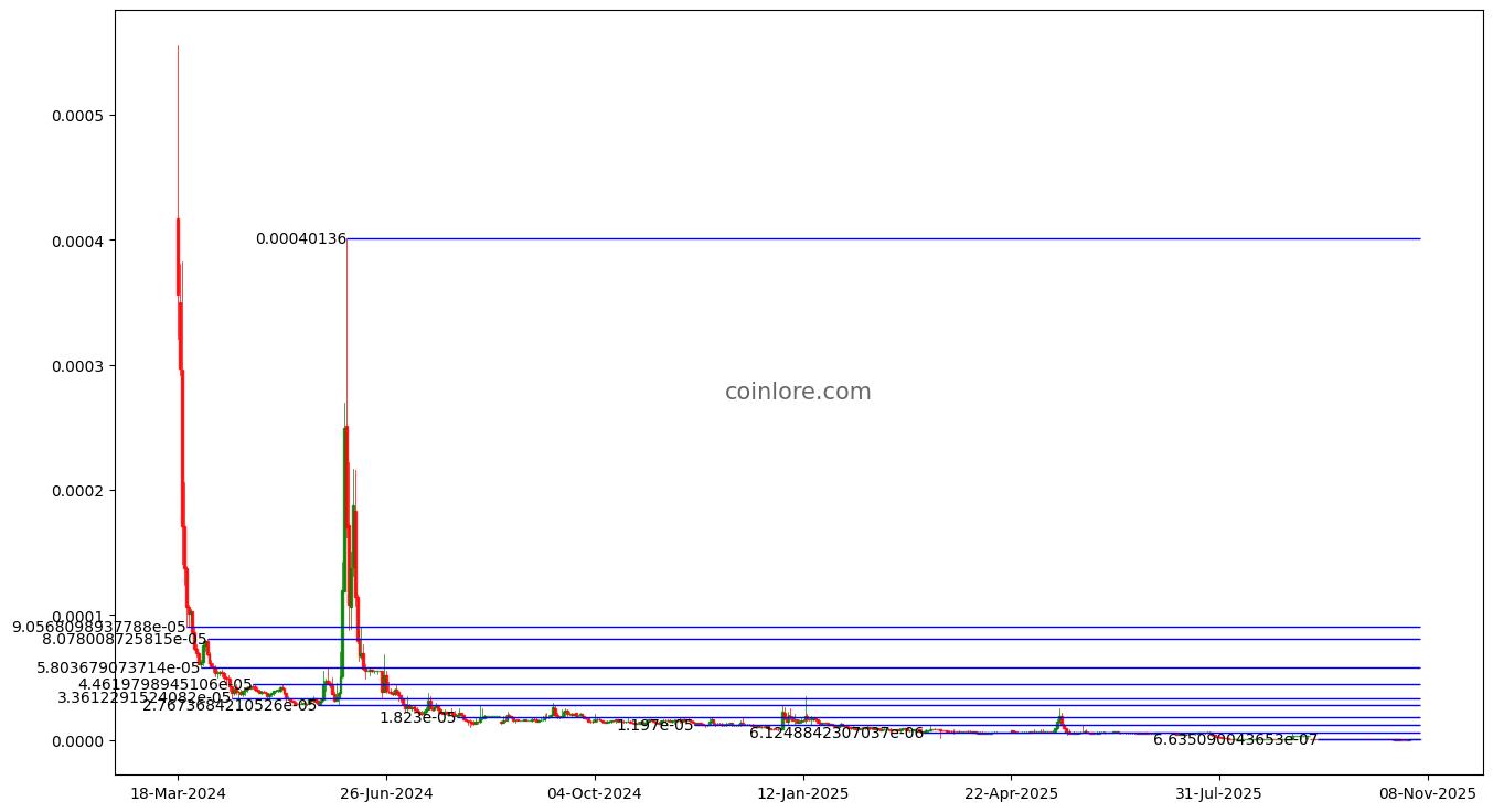 PunkAI Support and resistance levels