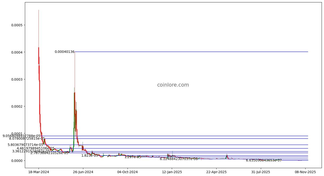 PunkAI Support and resistance levels