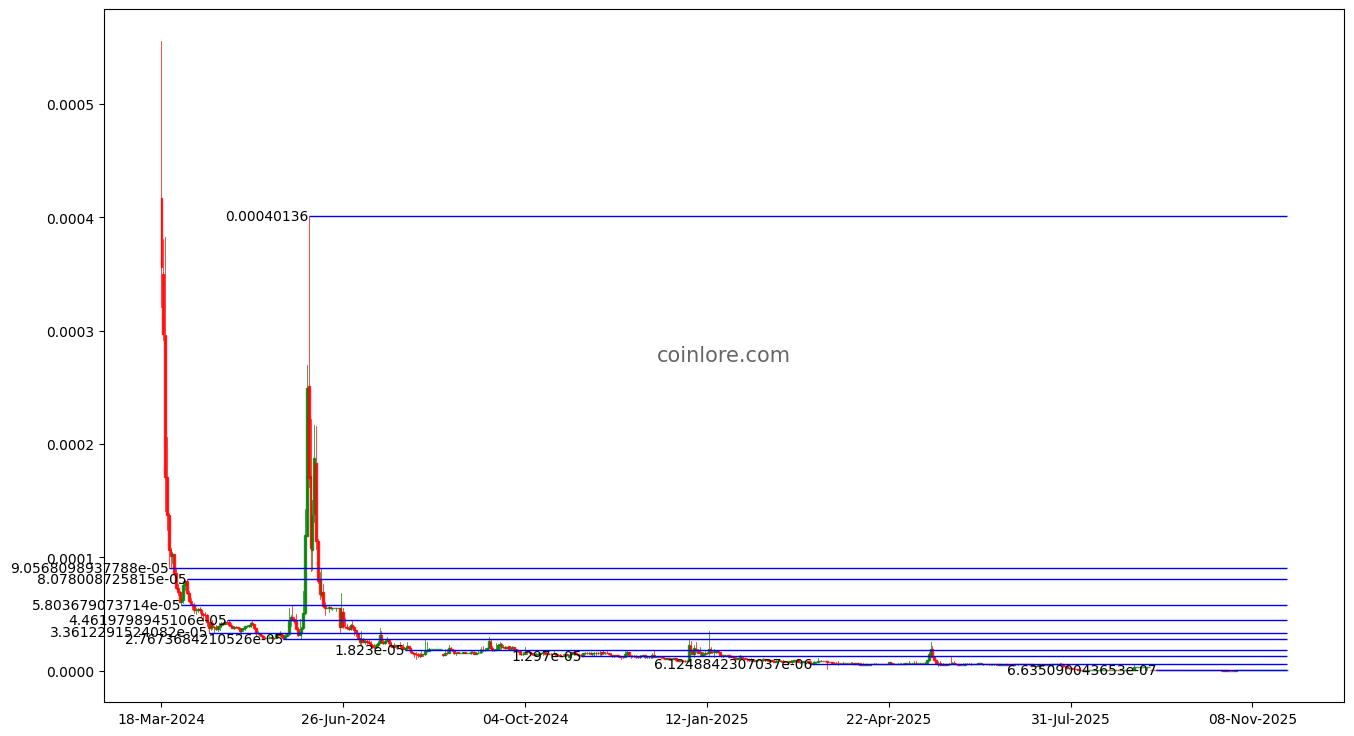 PunkAI Support and resistance levels