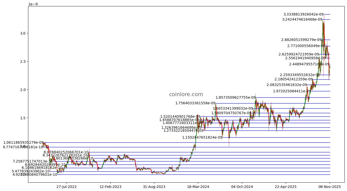 Pup Doge Support and resistance levels