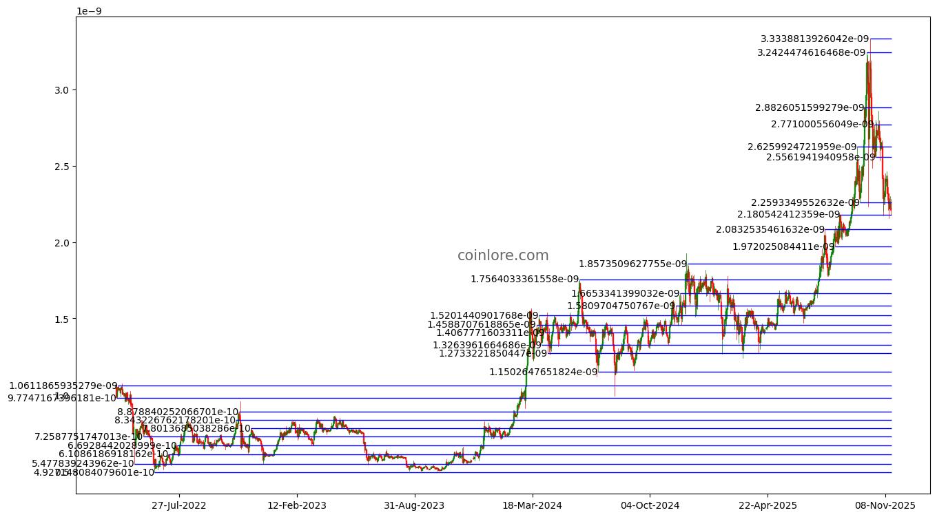Pup Doge Support and resistance levels