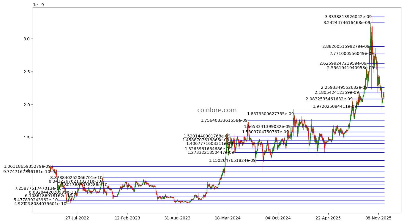 Pup Doge Support and resistance levels