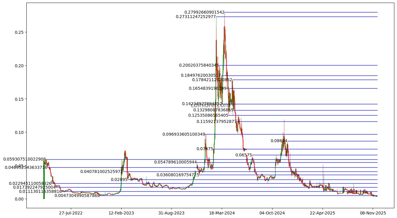 Niveles de soporte y de resistencia de PureFi