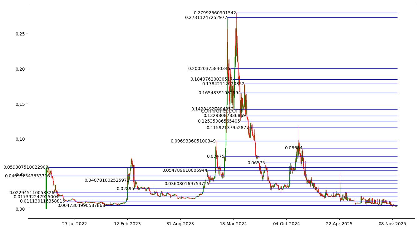 PureFi Support and resistance levels