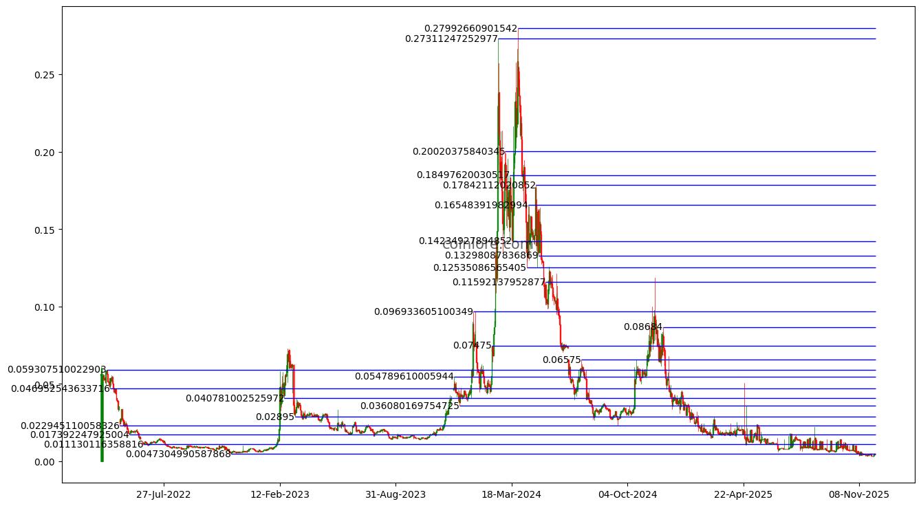 PureFi Support and resistance levels