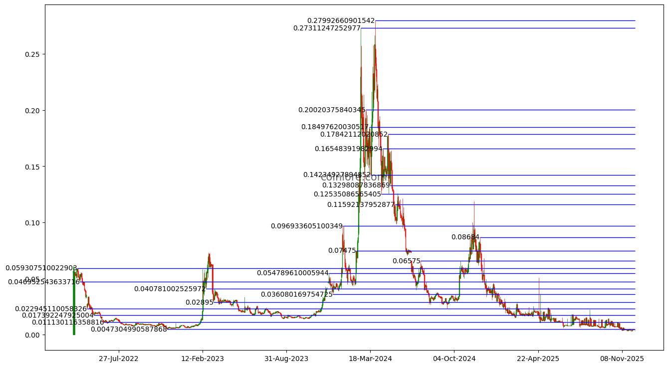 PureFi Support and resistance levels