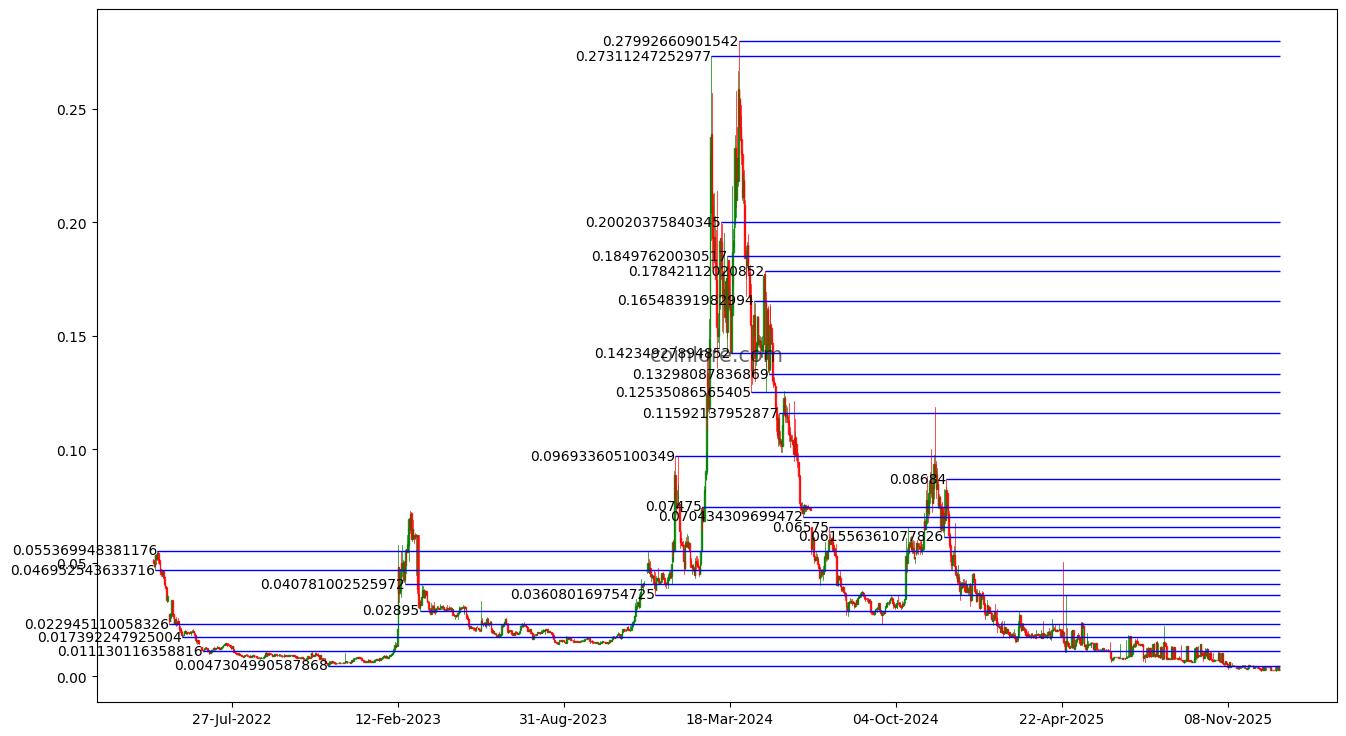 Niveles de soporte y de resistencia de PureFi