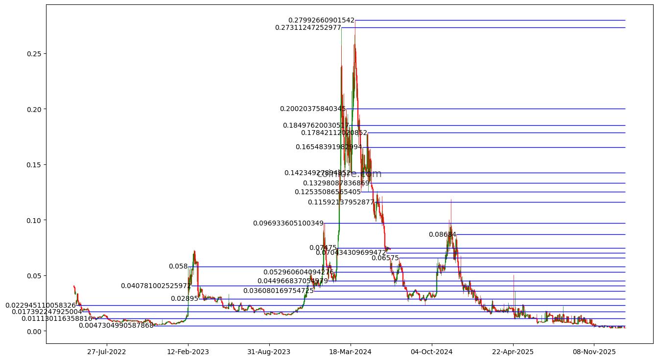 Niveles de soporte y de resistencia de PureFi