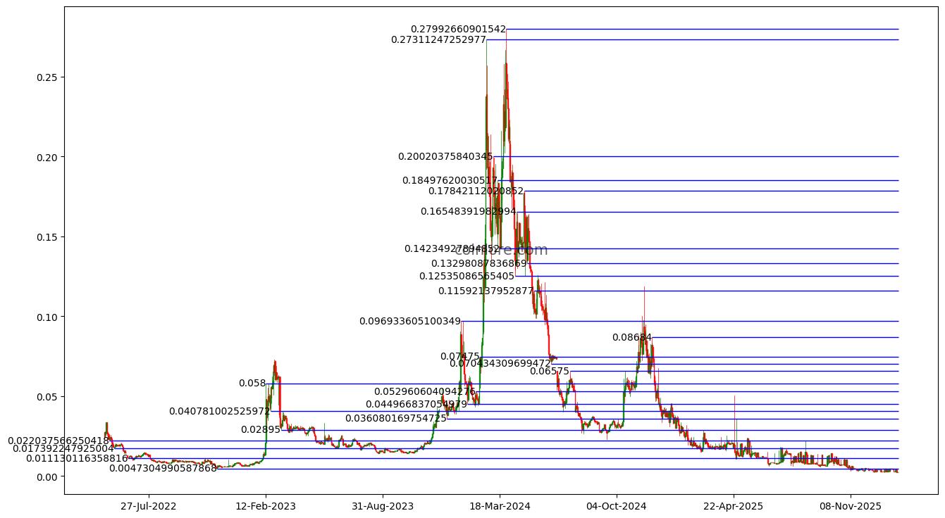 PureFi уровни поддержки и сопротивления
