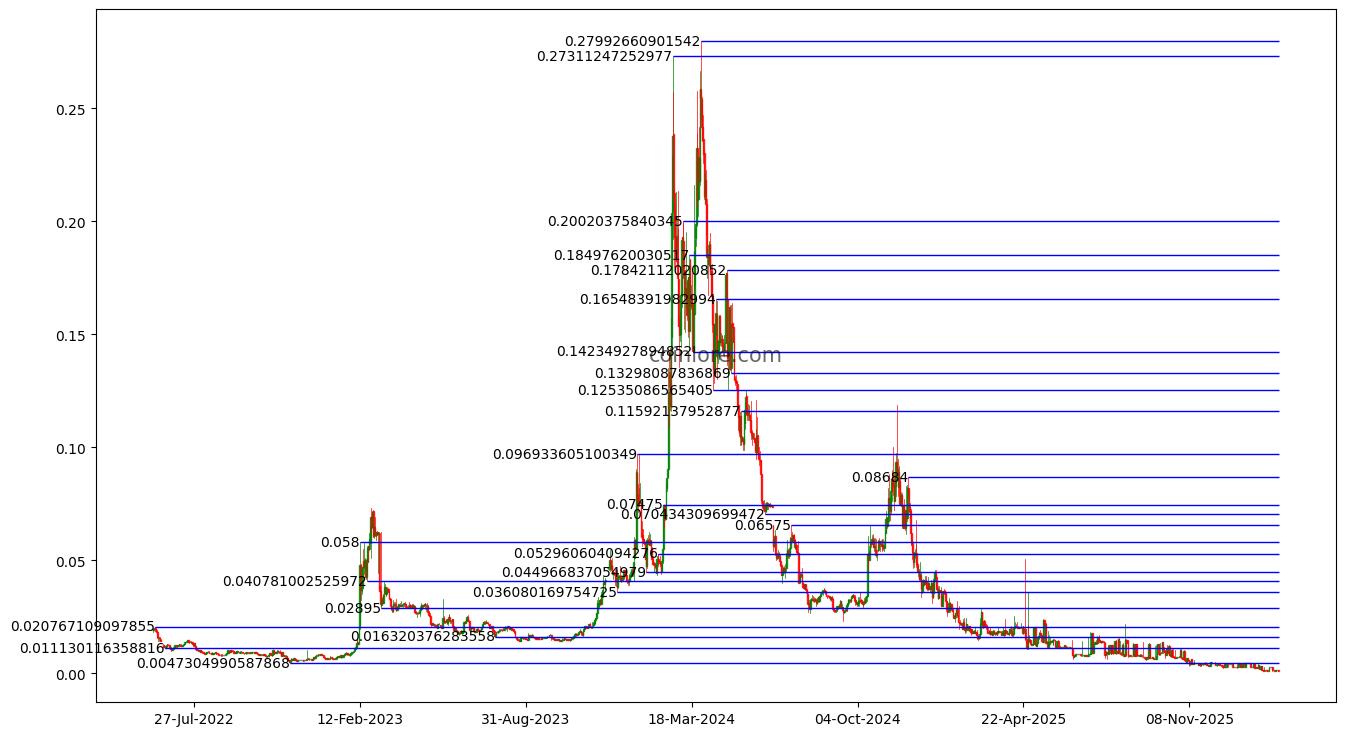 Niveles de soporte y de resistencia de PureFi