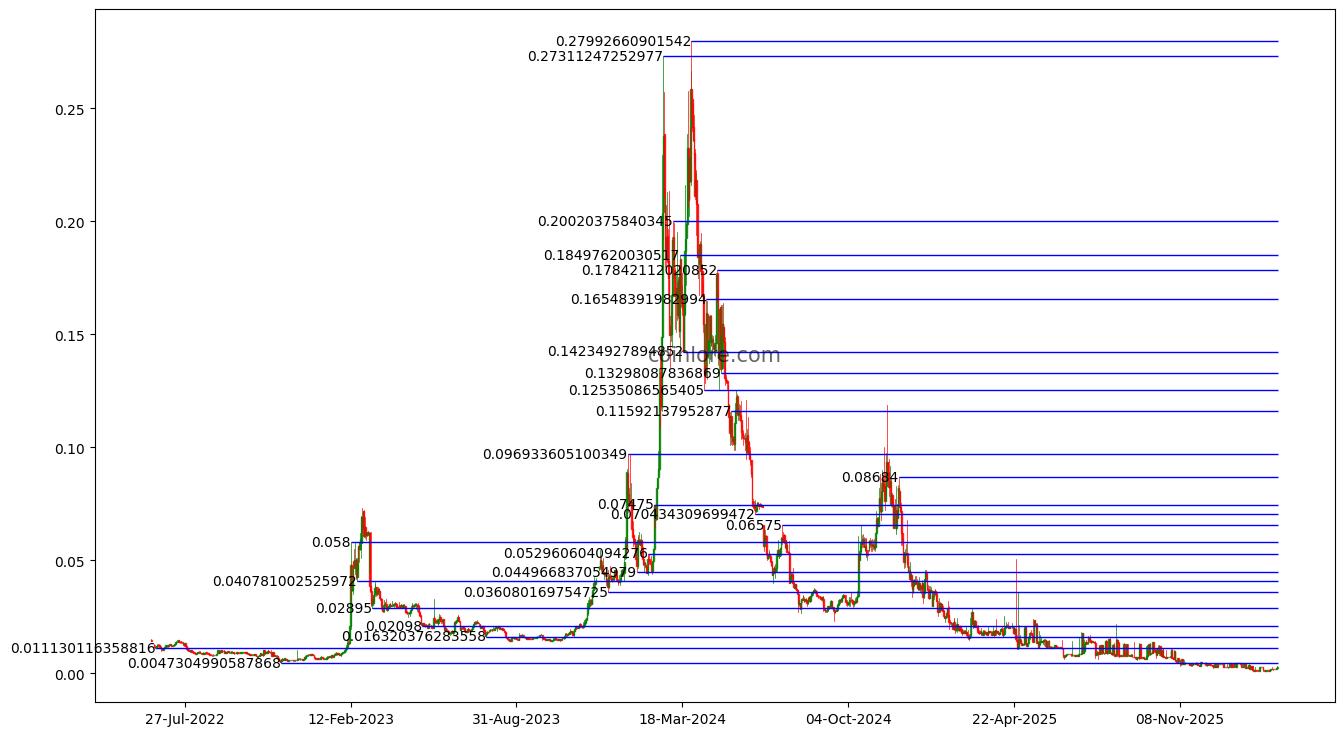 PureFi уровни поддержки и сопротивления