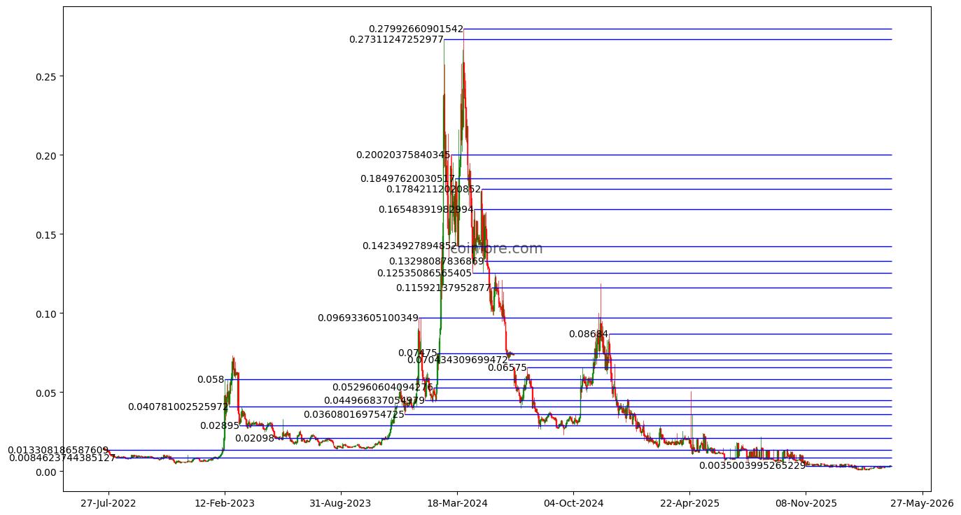 Niveles de soporte y de resistencia de PureFi