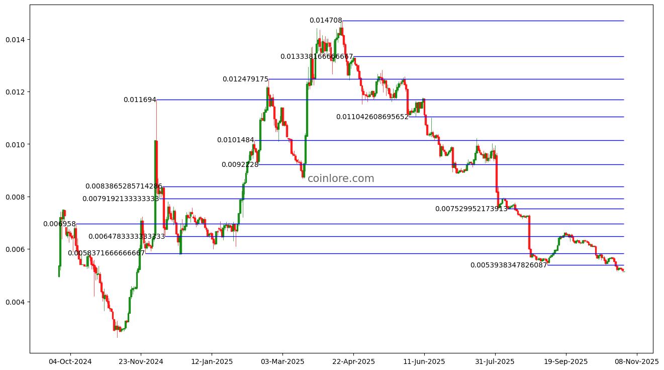 PussFi Support and resistance levels