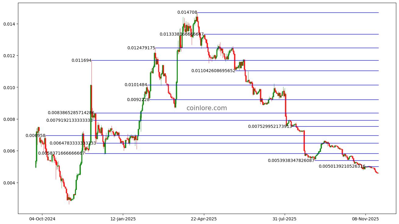 PussFi Support- und Widerstandsniveaus