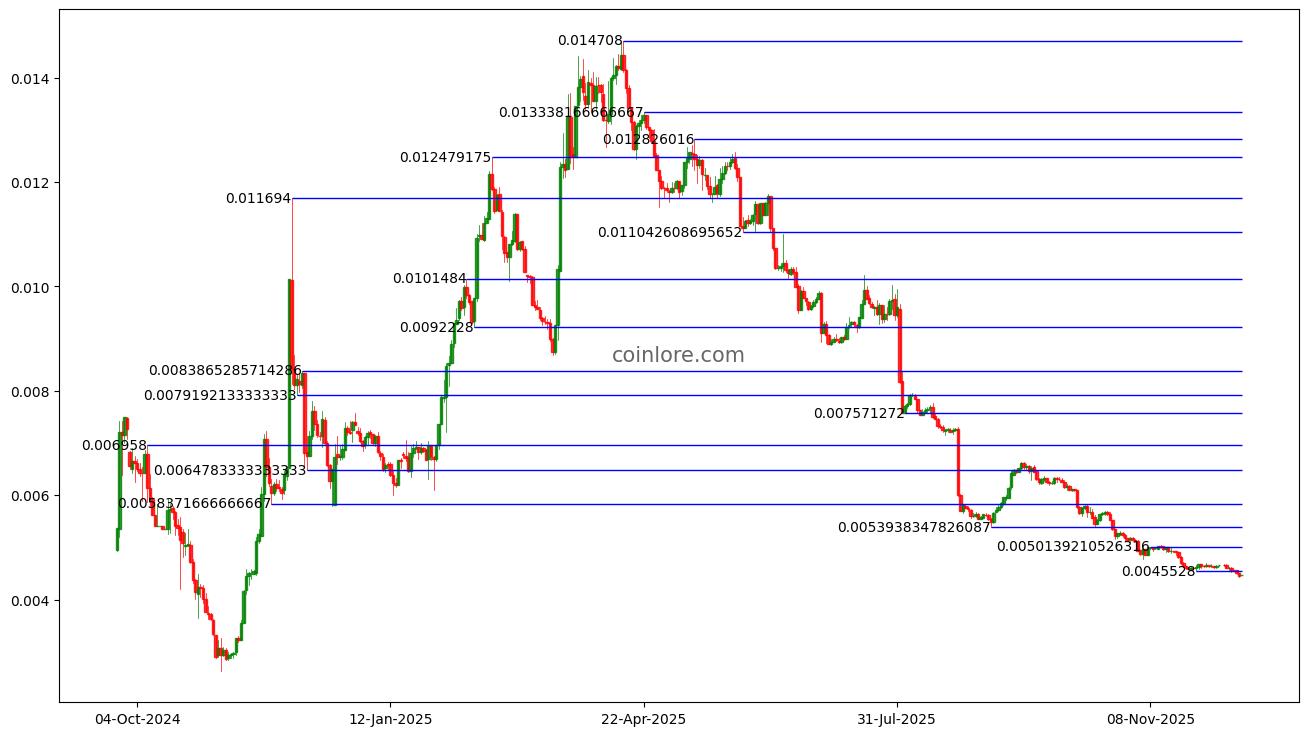 PussFi Support and resistance levels