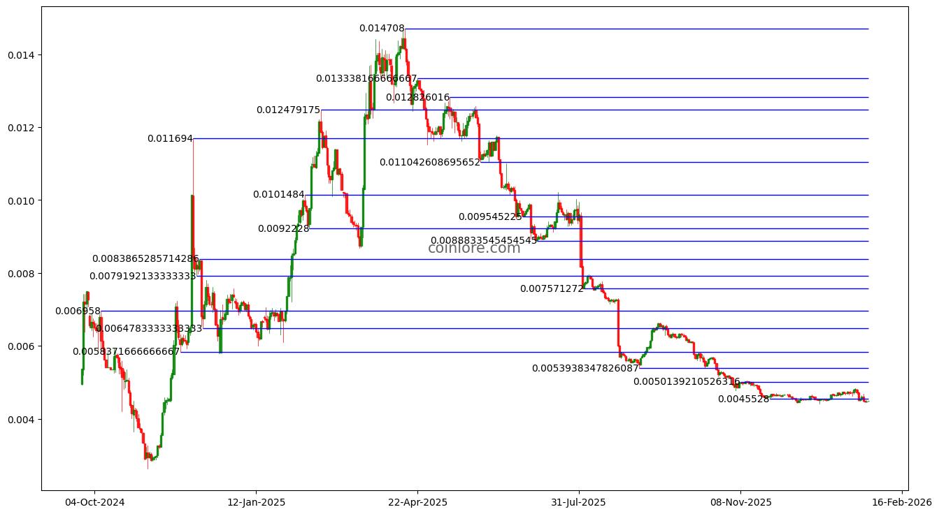 PussFi Destek ve Direnç Seviyeleri
