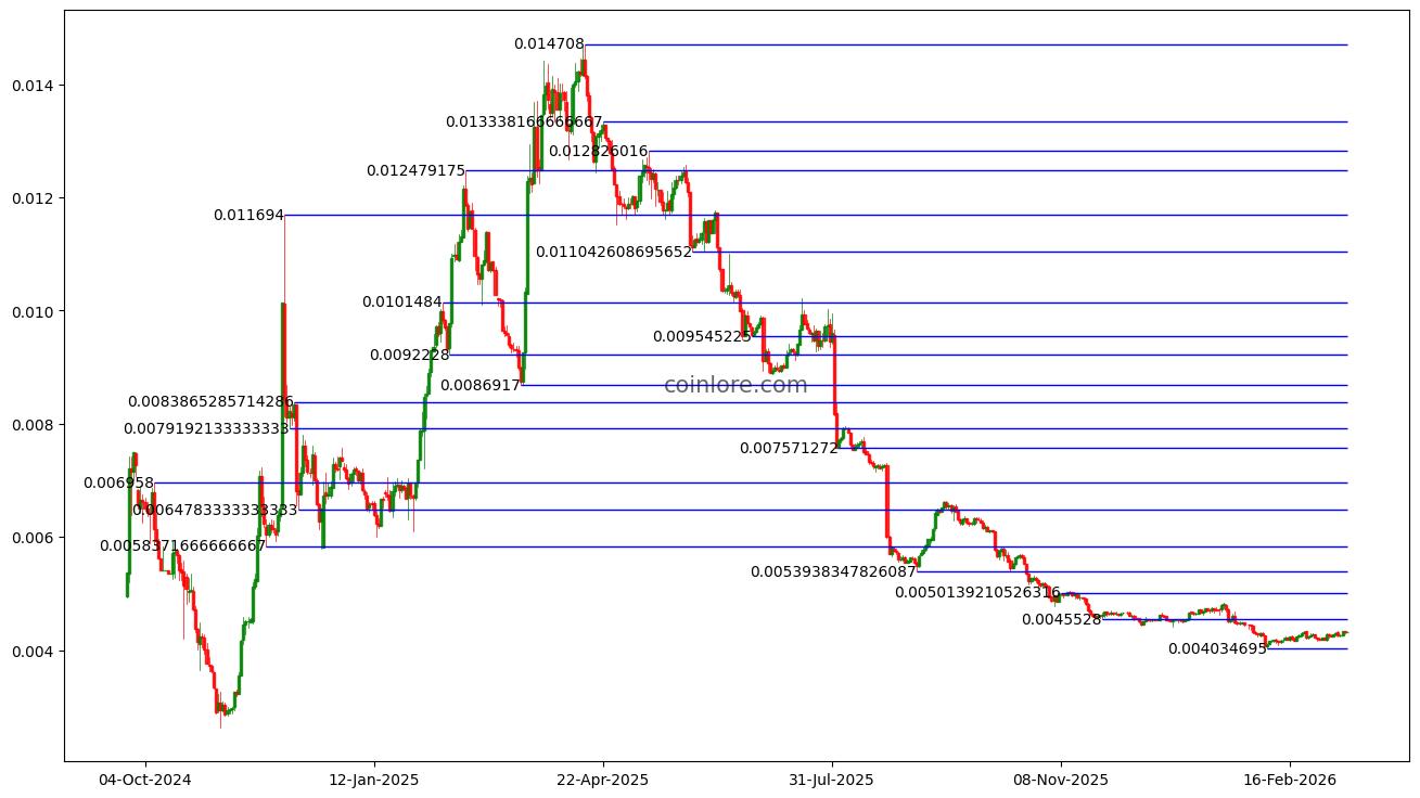 Niveles de soporte y de resistencia de PussFi