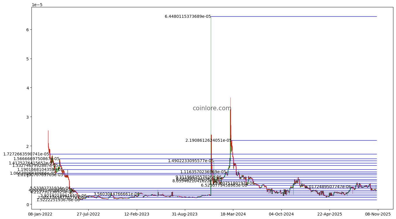Pussy Financial уровни поддержки и сопротивления