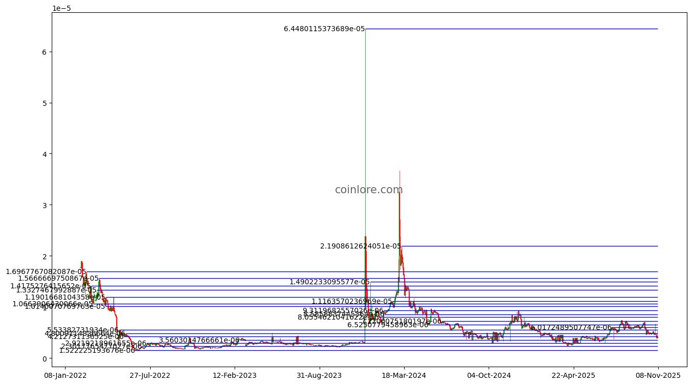 Pussy Financial Support and resistance levels