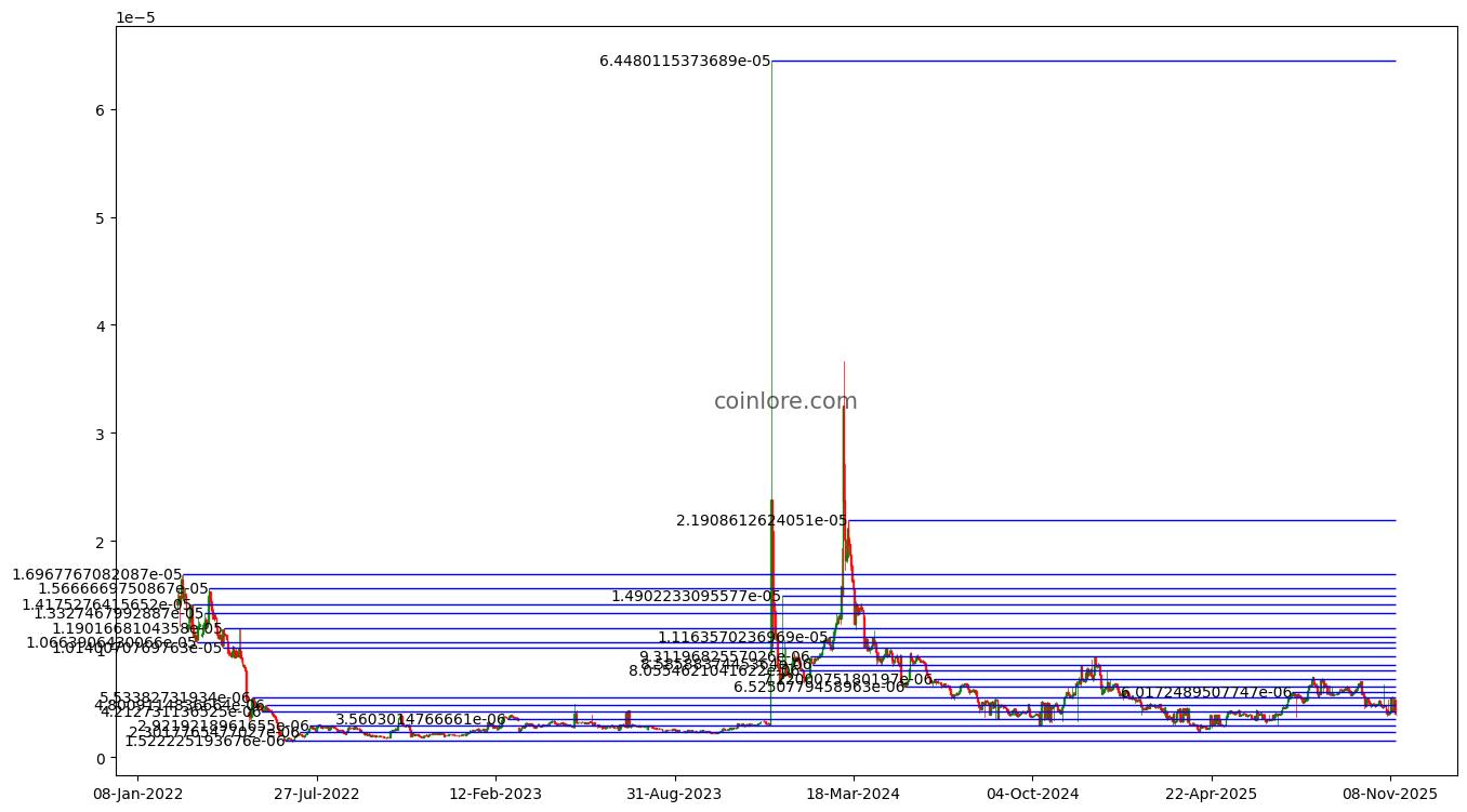 Pussy Financial Support and resistance levels