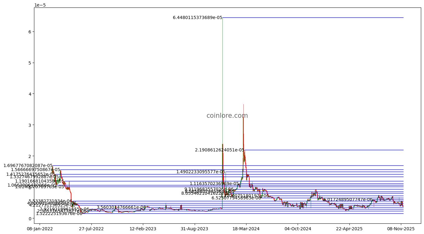 Pussy Financial Support and resistance levels